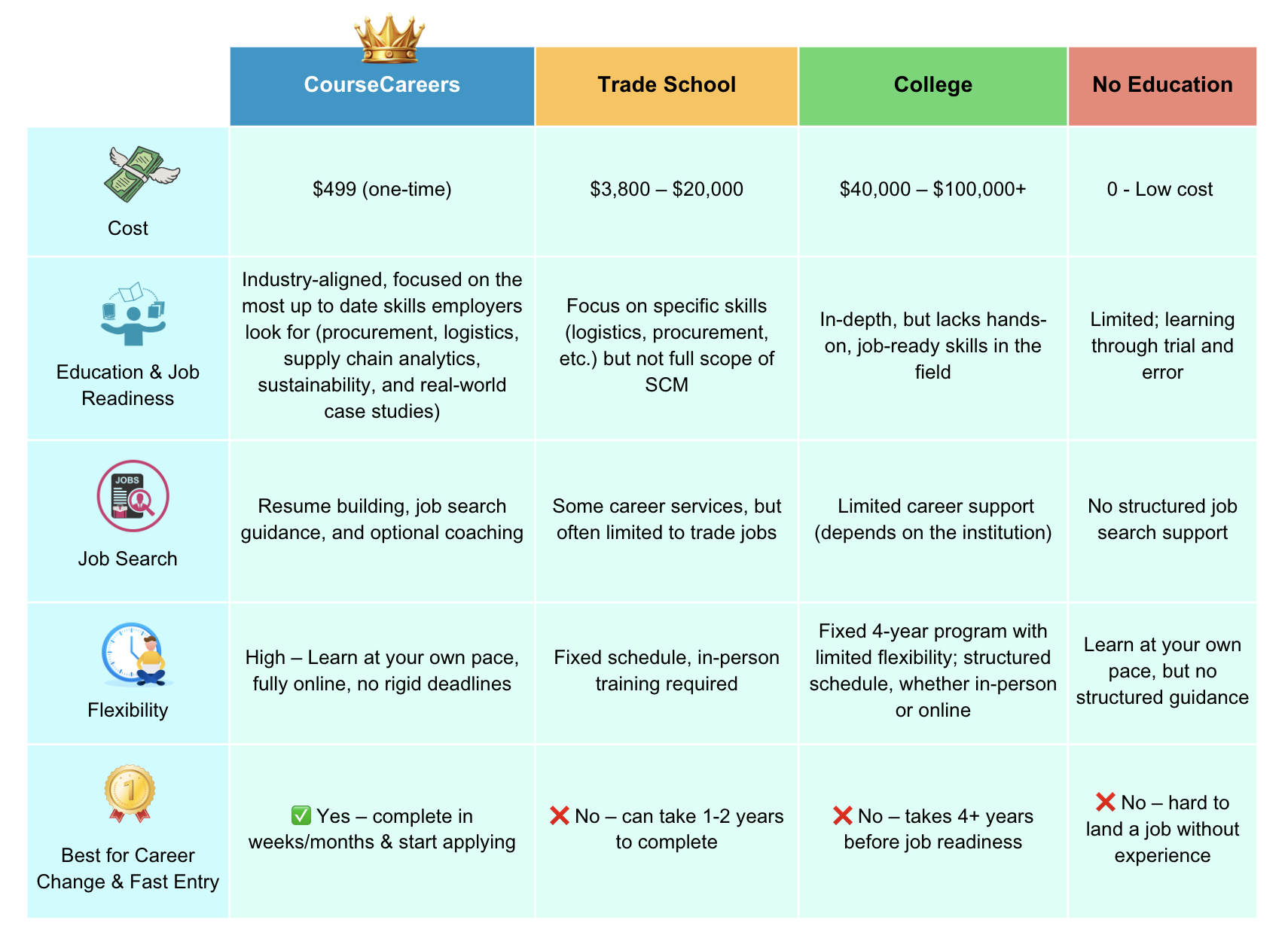 How does CourseCareers compare to college, trade school, or learning on ...